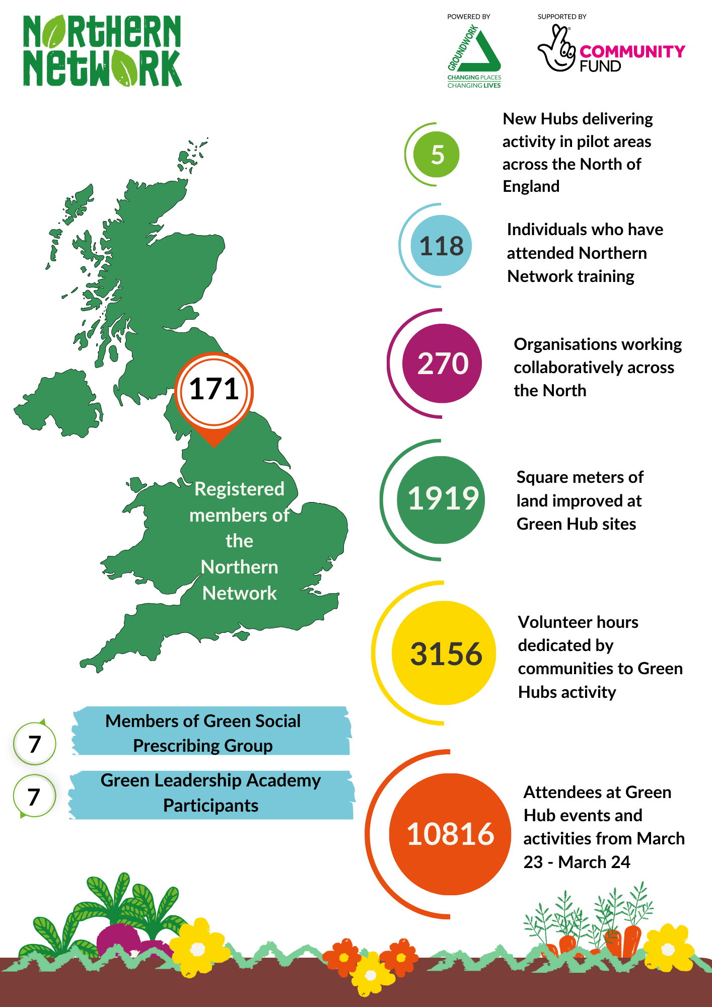 NEW REPORT: Northern Network publishes Phase 1 Evaluation | Northern Network
